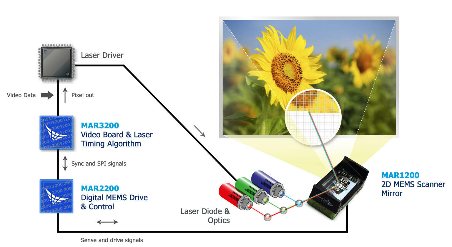 DM5400 | 30kHz 2D MEMS Evaluation Kit for AR/VR applications - Maradin Ltd.
