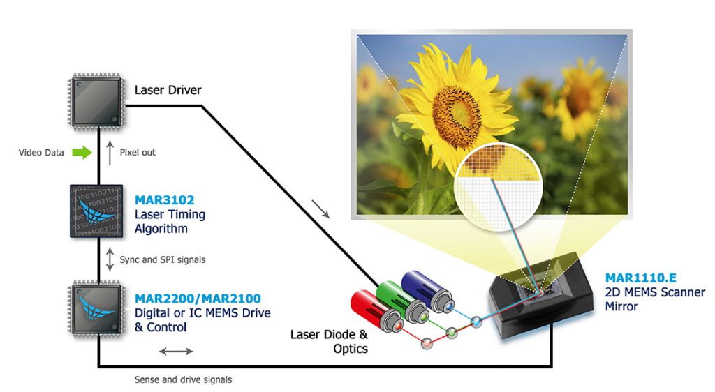 Laser Display Solutions MEMS solutions - Maradin Ltd.